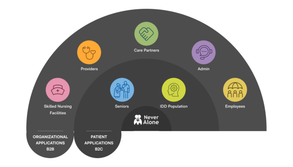 CommuniCare Innovation Healthcare Platform & Tablet Apps | Digital Scientists